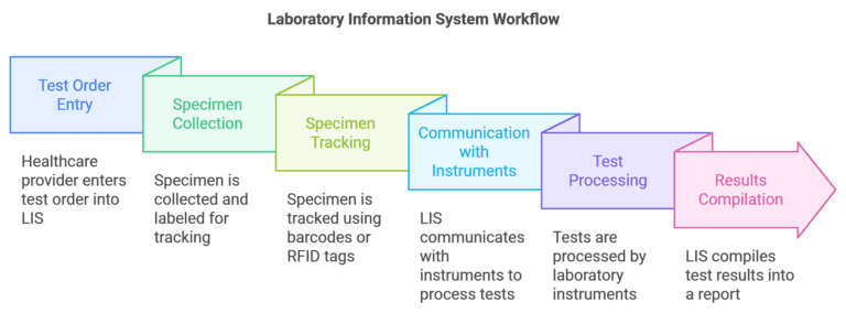 Unraveling the World of Laboratory Information Systems (LIS)