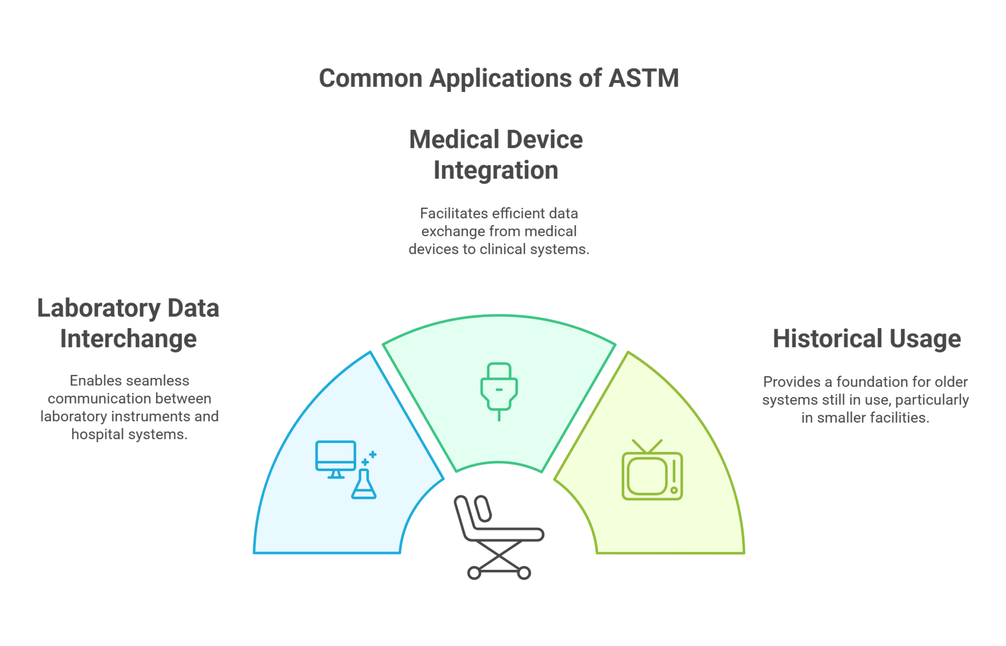 Difference Between HL7 and ASTM for Healthcare Interoperability