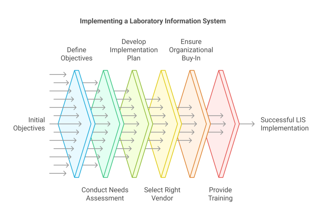 Implementing An Lis System In Lab Best Practices And Pitfalls