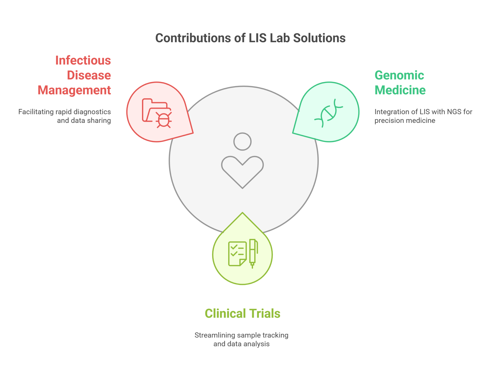LIS Lab Solutions: Transforming Clinical & Research Labs Efficiency